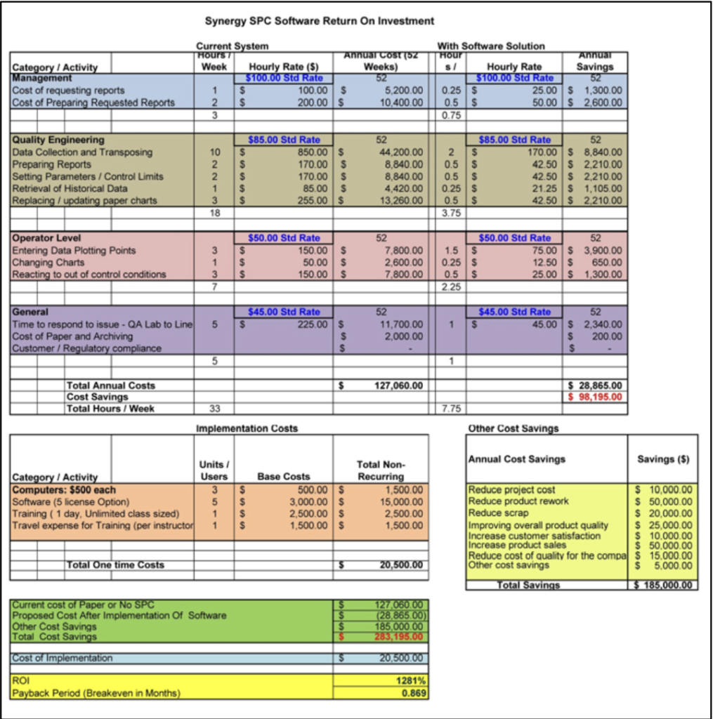 How to Calculate Return-On-Investment for Synergy SPC Software - Zontec